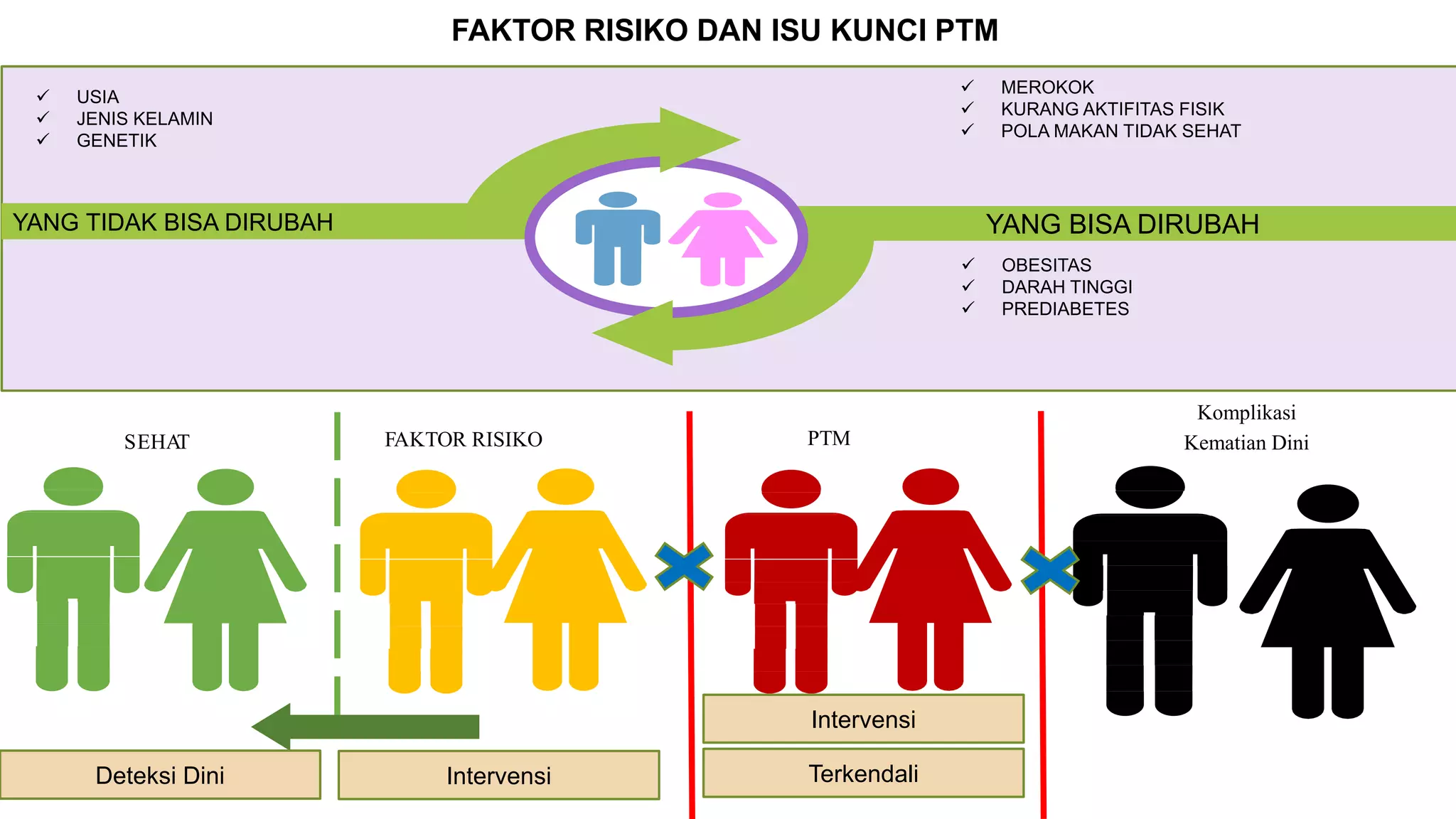 Kebijakan P2PTM dengan Pendekatan Kampus Sehat.pptx