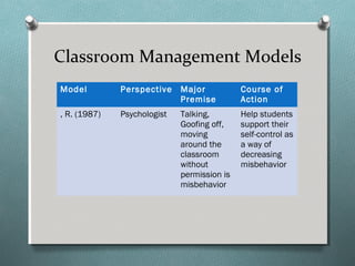 Classroom Management - Bullying Prevention | PPT