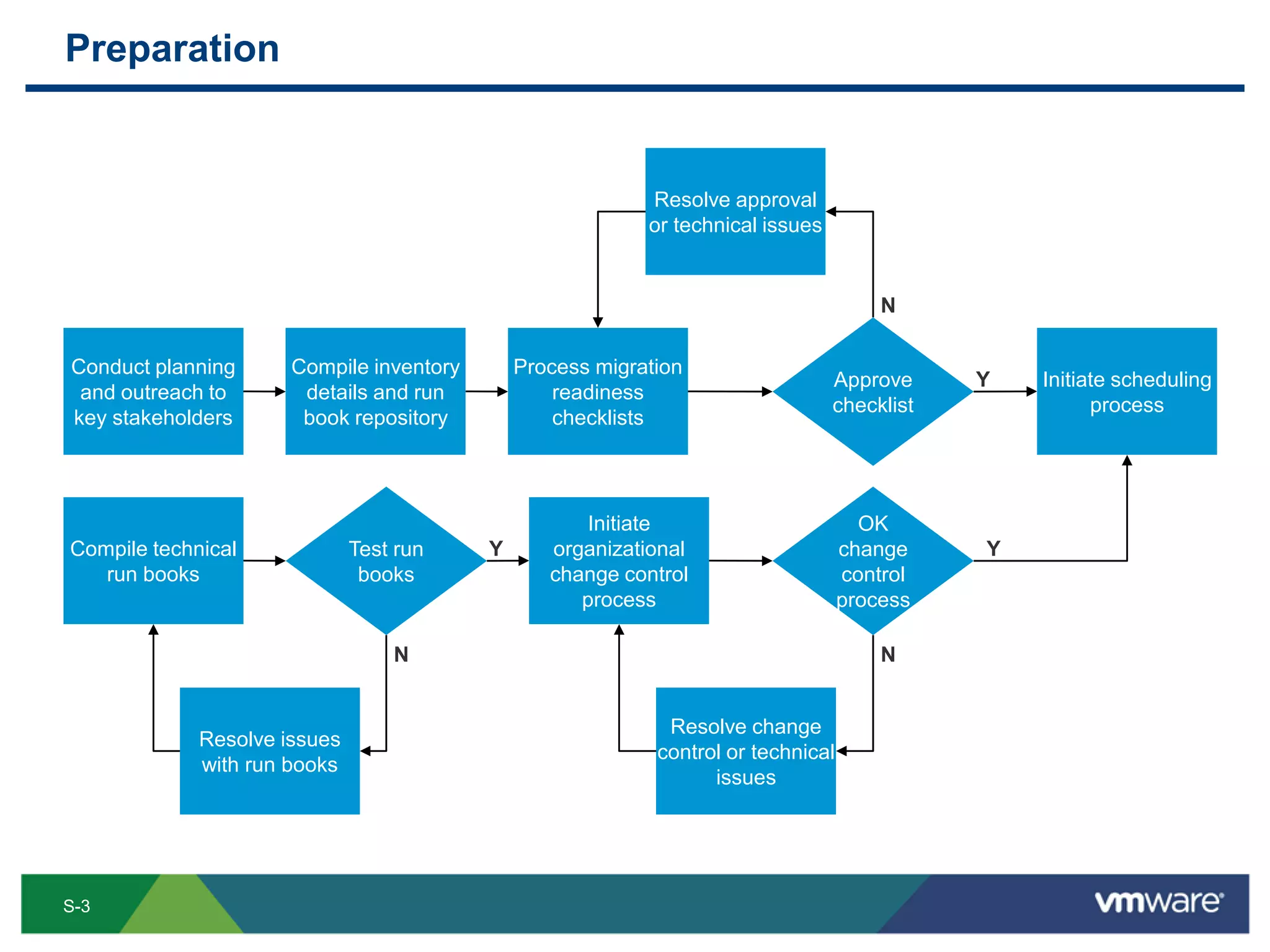P2V migration process | PDF