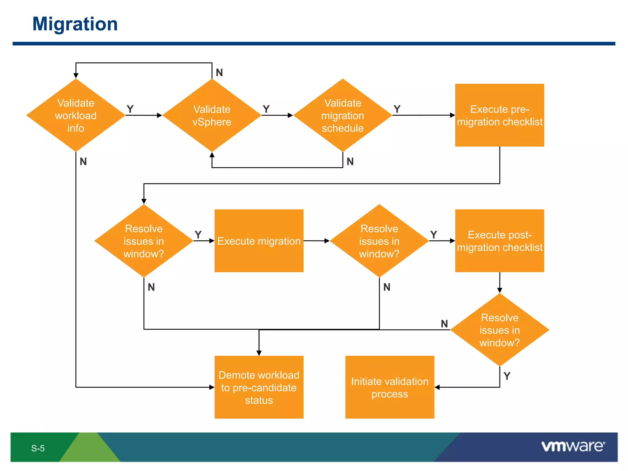P2V migration process | PDF