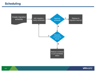 P2V migration process | PDF