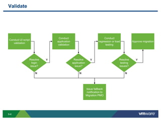 P2V migration process | PDF