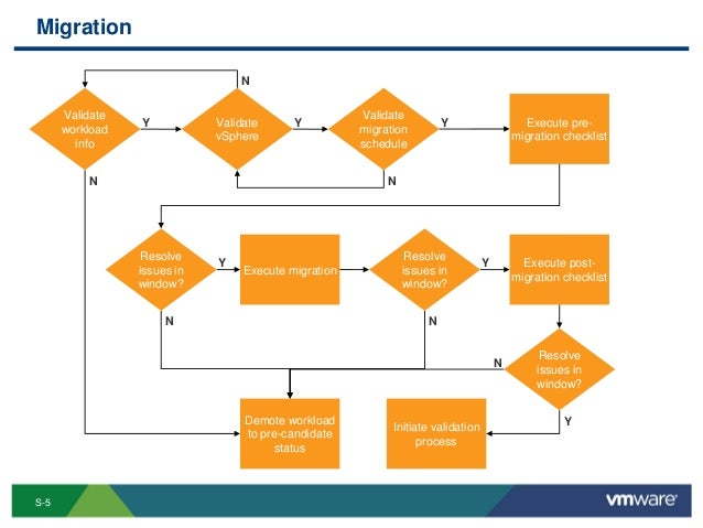 P2V migration process