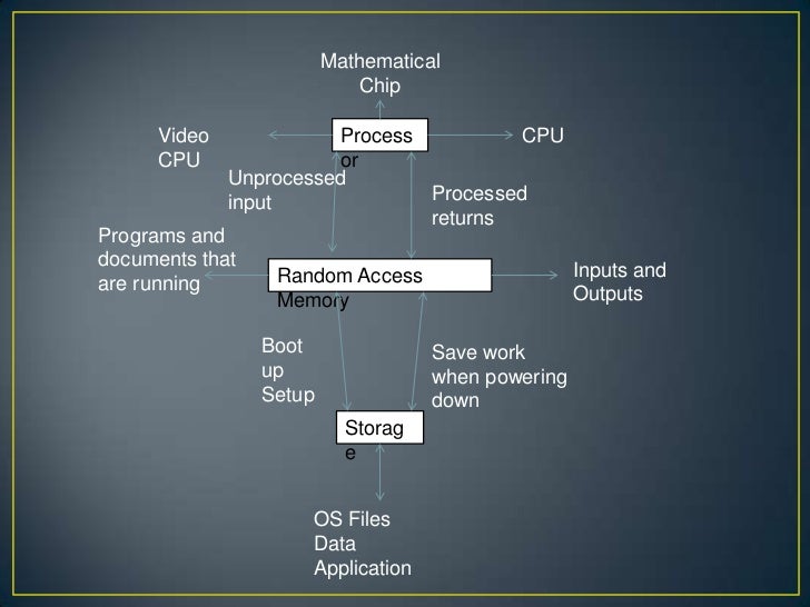 P3 - Represent How Data Flows Around A Computer System