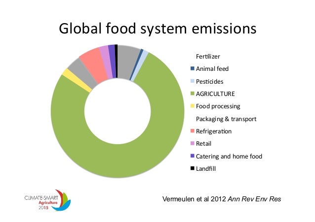 Climate-smart food systems