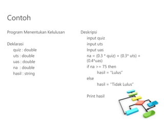 Algoritma Pemrograman - Pseudocode & Flowchart | PPTX