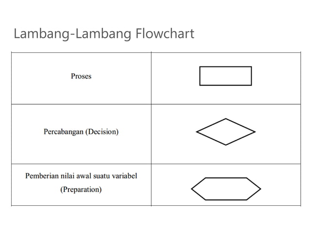 Algoritma Pemrograman - Pseudocode & Flowchart | PPTX