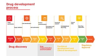 Drug Development Process-Pharmacy Course work | PPTX