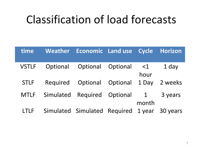 Feature Selection and Optimization of Artificial Neural Network for Short Term Load Forecasting ...