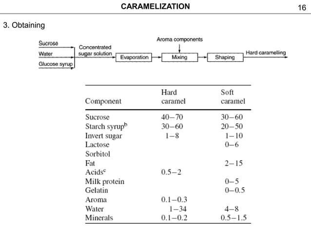 P3 5 Caramelization.ppt