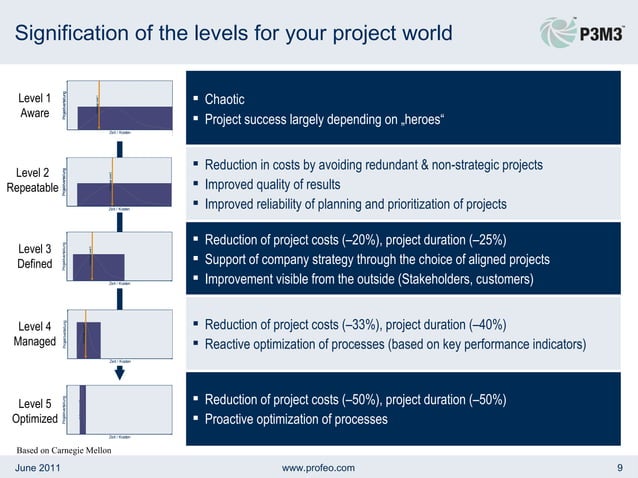 P3M3 - Discovery Assessment | PPT