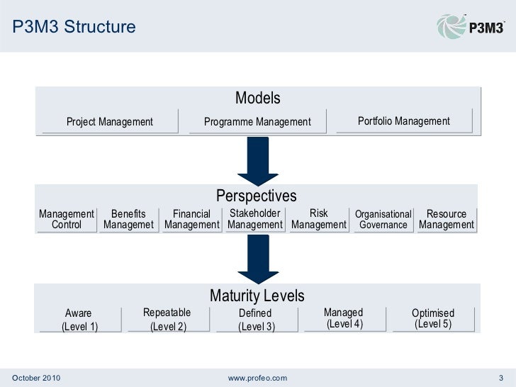 P3M3 - Assessment of Portfolio, Programme and Project Management