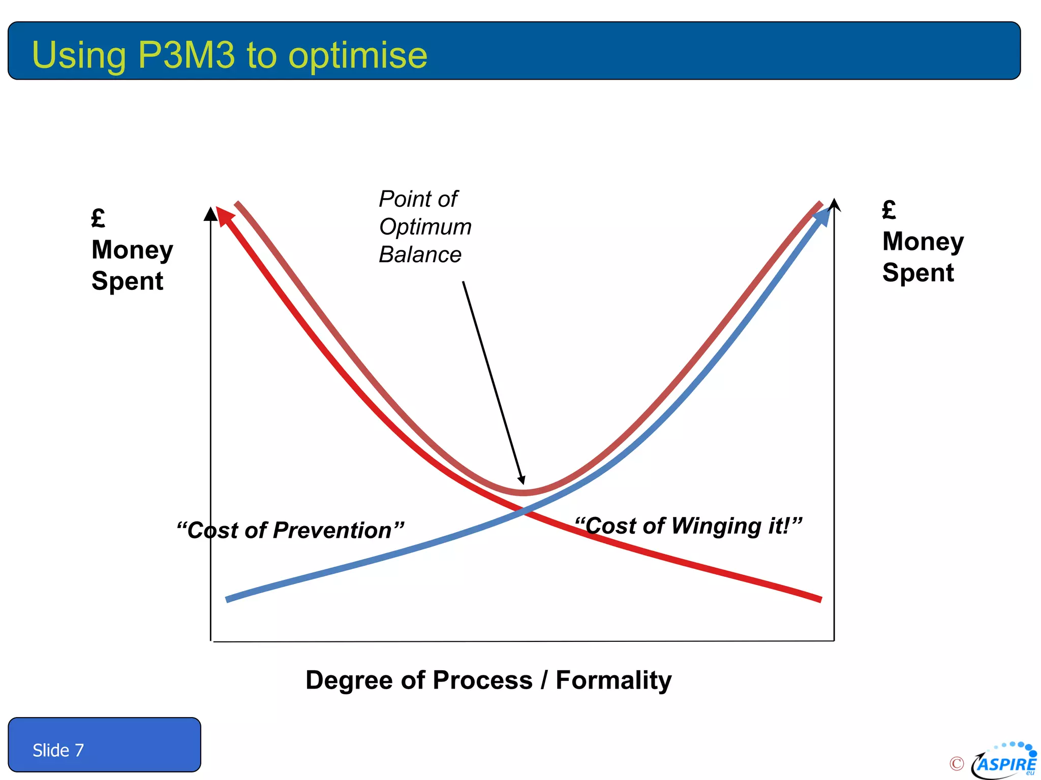Introduction to the new version of P3M3® - Rod Sowden - 18th November | PDF