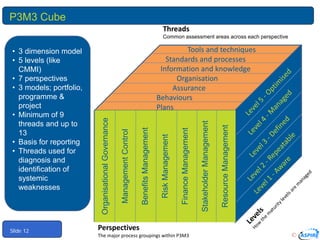 Overview of P3M3, Geof Leigh 19th Jan 2016, Bolton | PDF | Computer ...