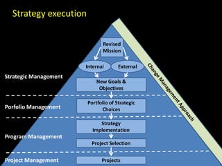 P3O - The Value Adding PMO - from Strategy to Projects | PPTX
