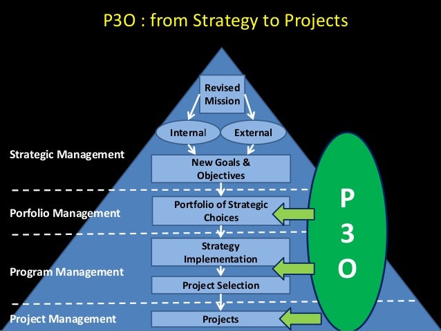P3O - The Value Adding PMO - from Strategy to Projects
