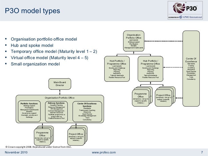 P3O - a standard for PMO modelling