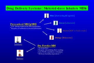 Respiratory Drugs (for Asthma & COPD) | PPT