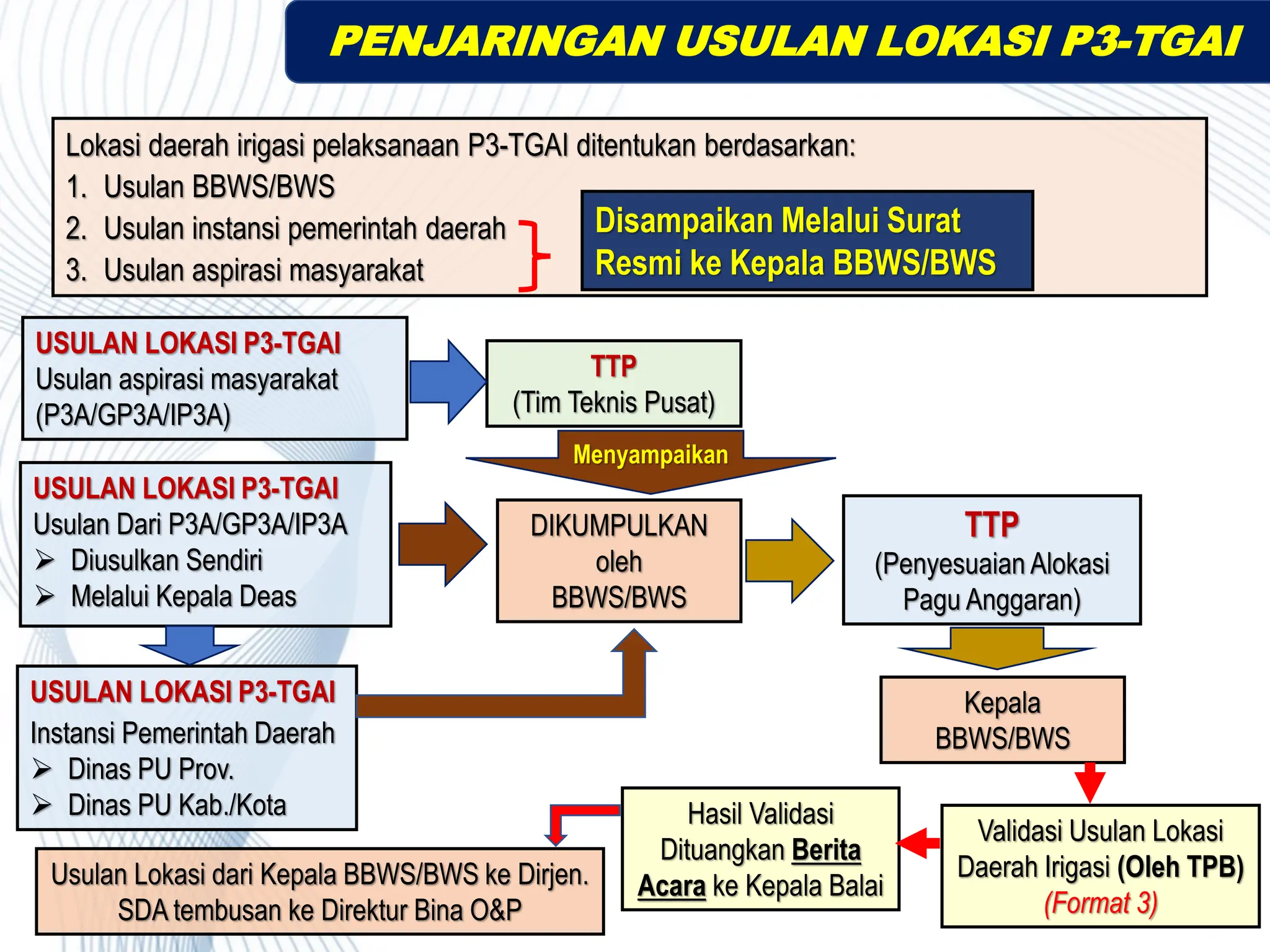 PROGRAM PERCEPATAN PENINGKATAN TATA GUNA AIR IRIGASI 2024.pdf