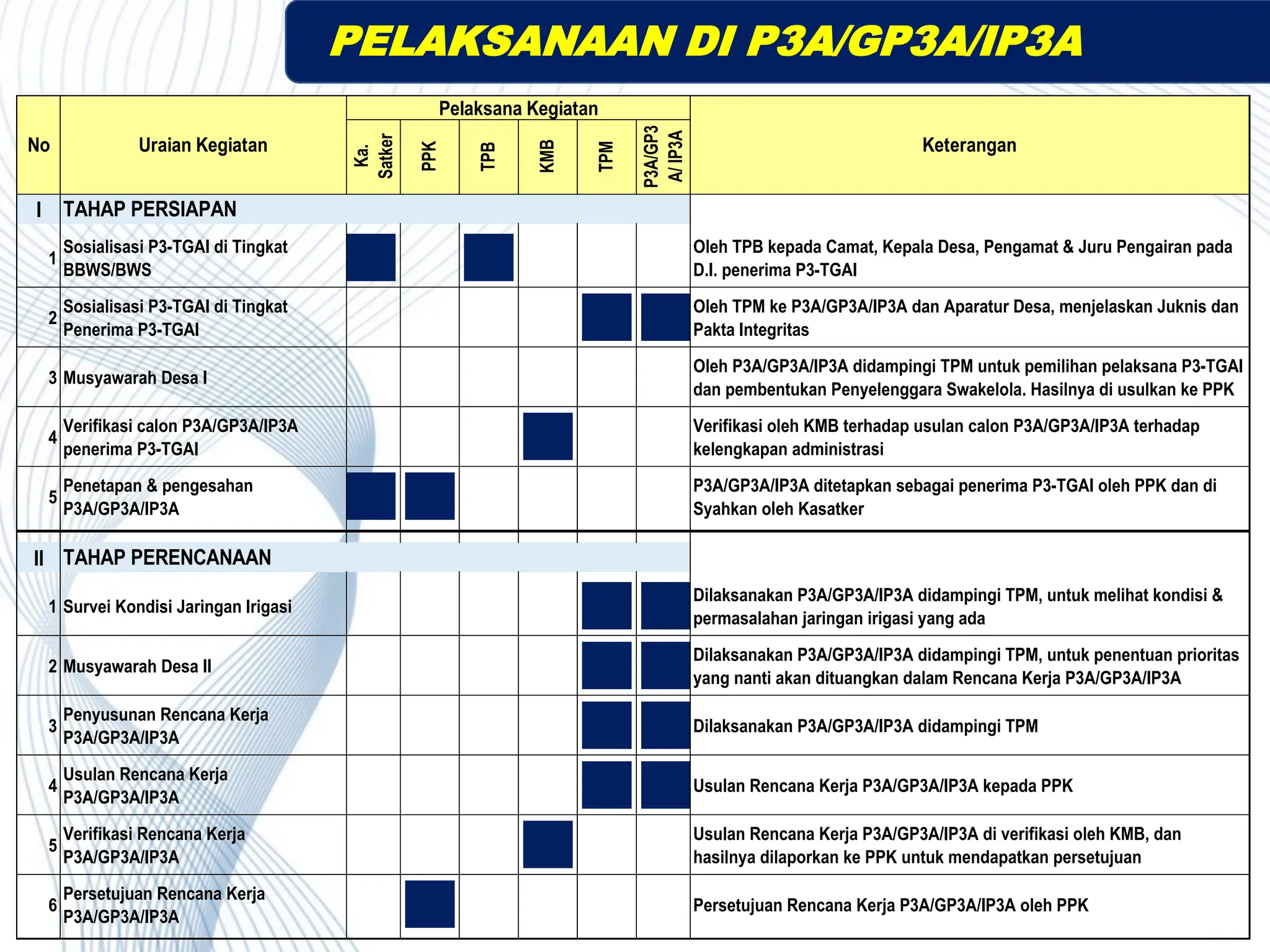 PROGRAM PERCEPATAN PENINGKATAN TATA GUNA AIR IRIGASI 2024.pdf