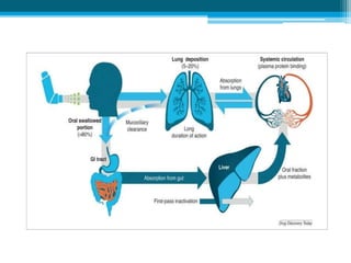 ABSORPTION OF DRUGS FROM LUNGS.pptx