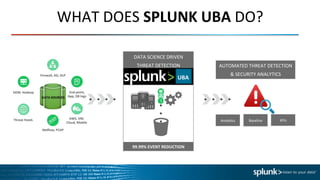 SplunkSummit 2015 - Splunk User Behavioral Analytics | PDF
