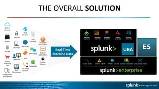 SplunkSummit 2015 - Splunk User Behavioral Analytics | PDF