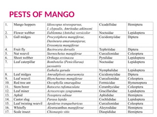 P4 - Pests of Mango, Citrus and Sapota and thair managment different ...