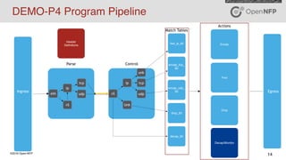 P4 for Custom Identification, Flow Tagging, Monitoring and Control | PPT