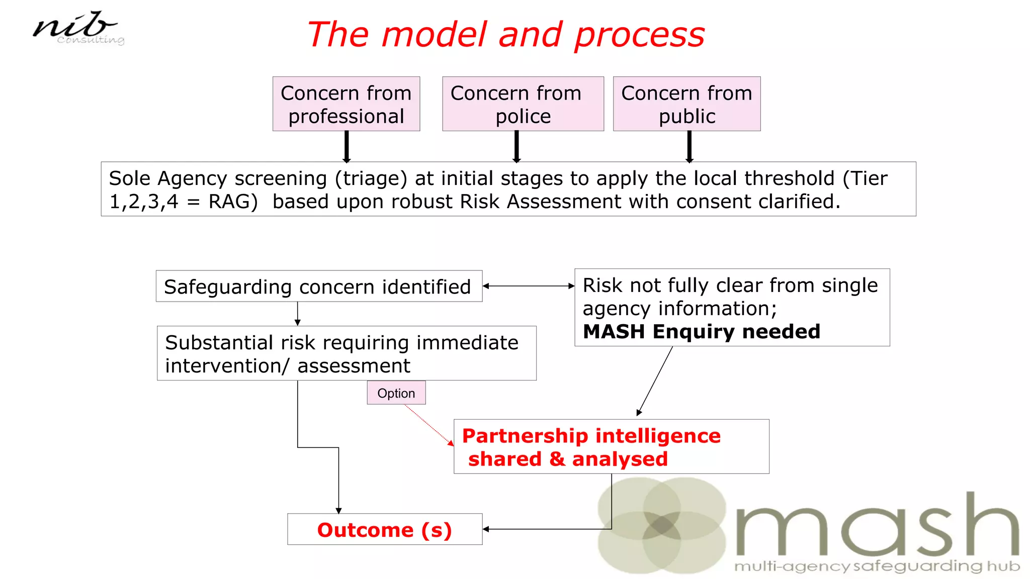 MASH - multi-agency safeguarding hub | PPT