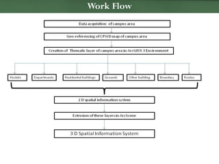 Development of GIS based 3-D information System of College Campus | PDF | Databases | Computer ...