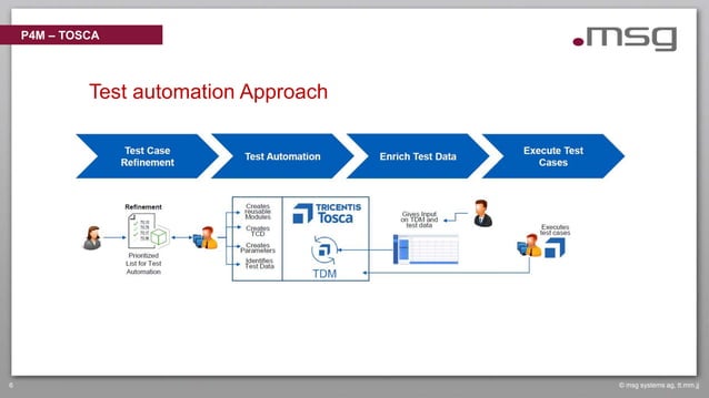 P4M - TOSCA - 20230210 - V1.0.pptx