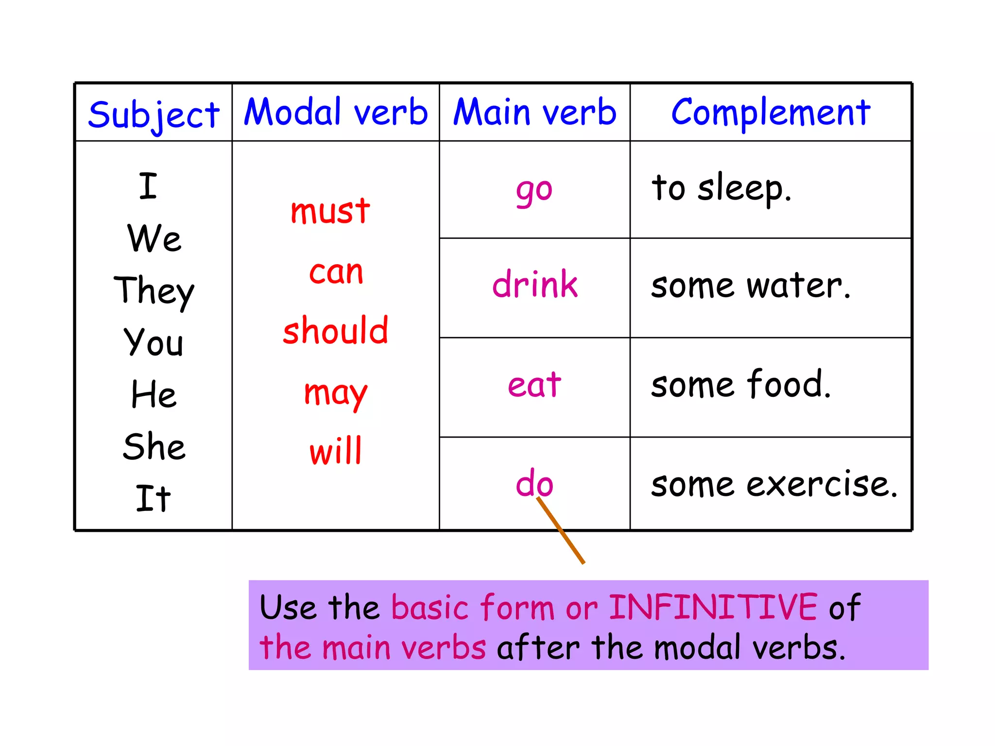 PowerPoint modal verbs | PPT