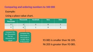 P4_Numbers to 100 000.pptxnjhufyftydtstr | PPTX