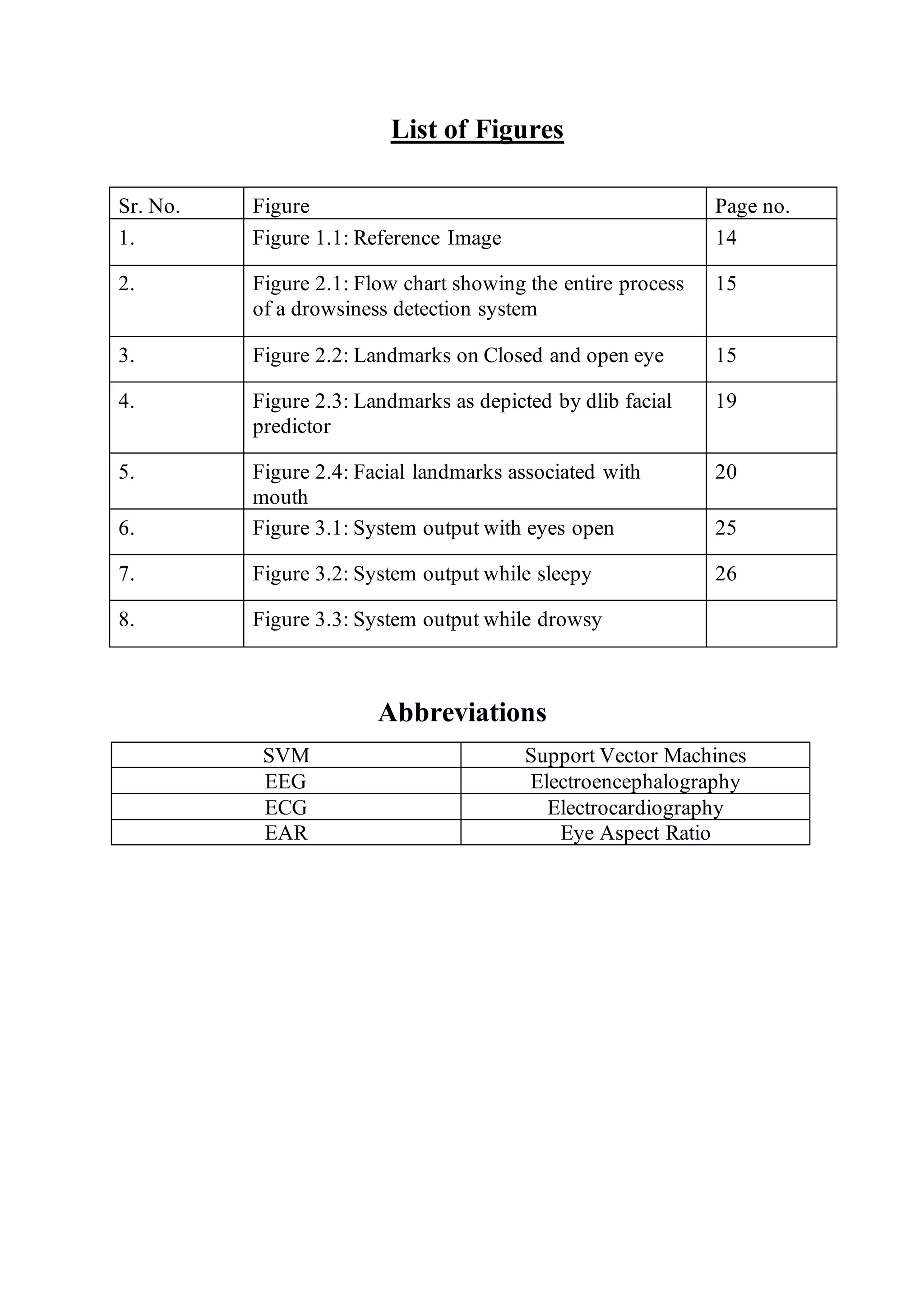 Driver Drowsiness Detection report | PDF