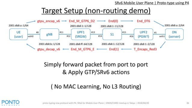 SRv6 Mobile User Plane P4 proto-type | PPT