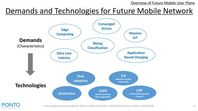 SRv6 Mobile User Plane P4 proto-type | PPT