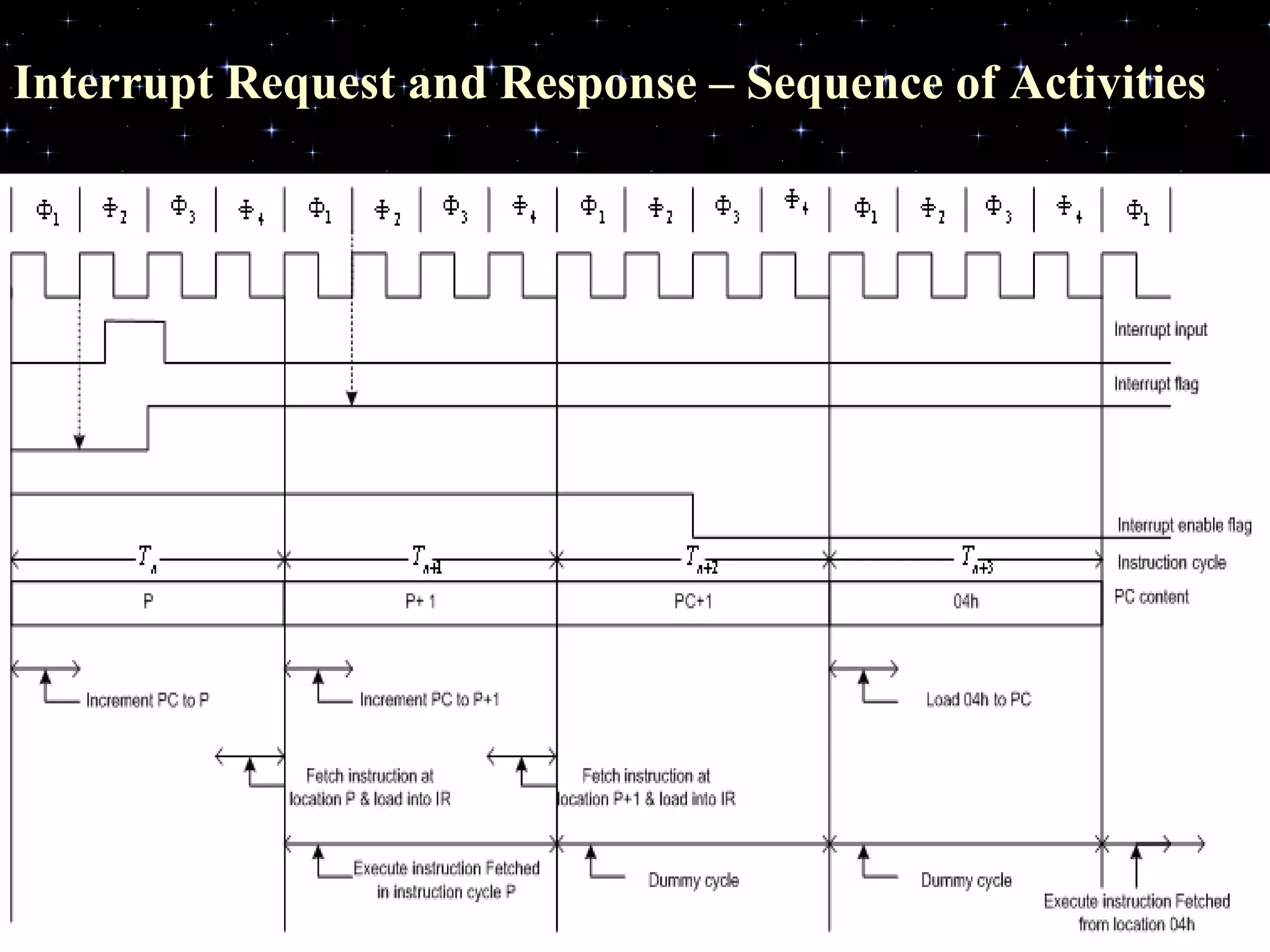 subroutines and interrupts | PPT | Operating Systems | Computer Software and Applications