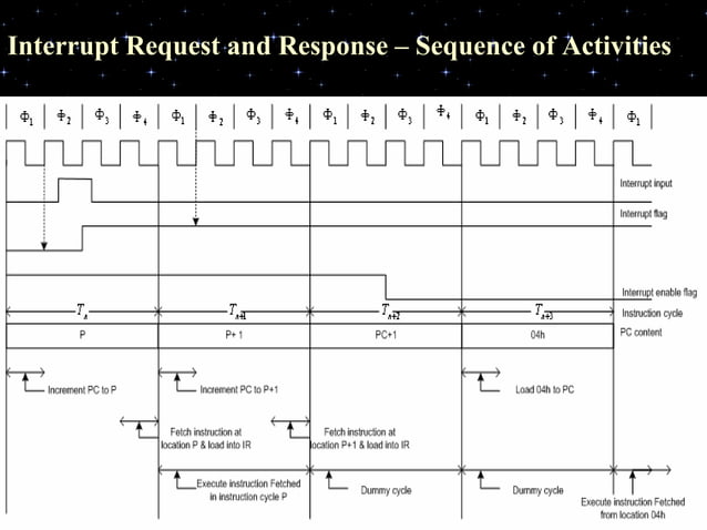 Subroutines And Interrupts Ppt Operating Systems Computer Software And Applications