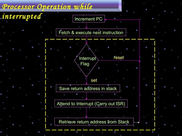 subroutines and interrupts | PPT | Operating Systems | Computer Software and Applications