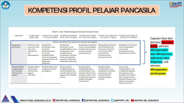 profil pancasila penguatan kurikulum merdeka | PPTX