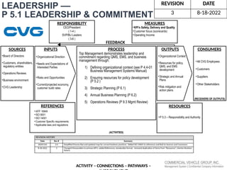 ISO Leadership and Commitment Requirement | PPTX
