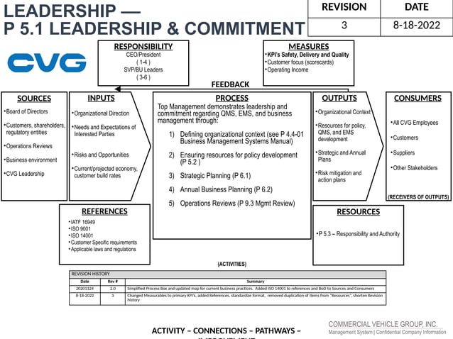 ISO Leadership and Commitment Requirement | PPT