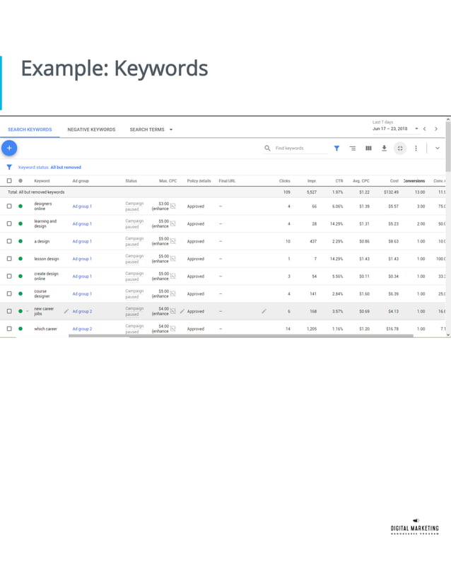 Google Adwords Project | PDF | Marketing and Advertising | Business