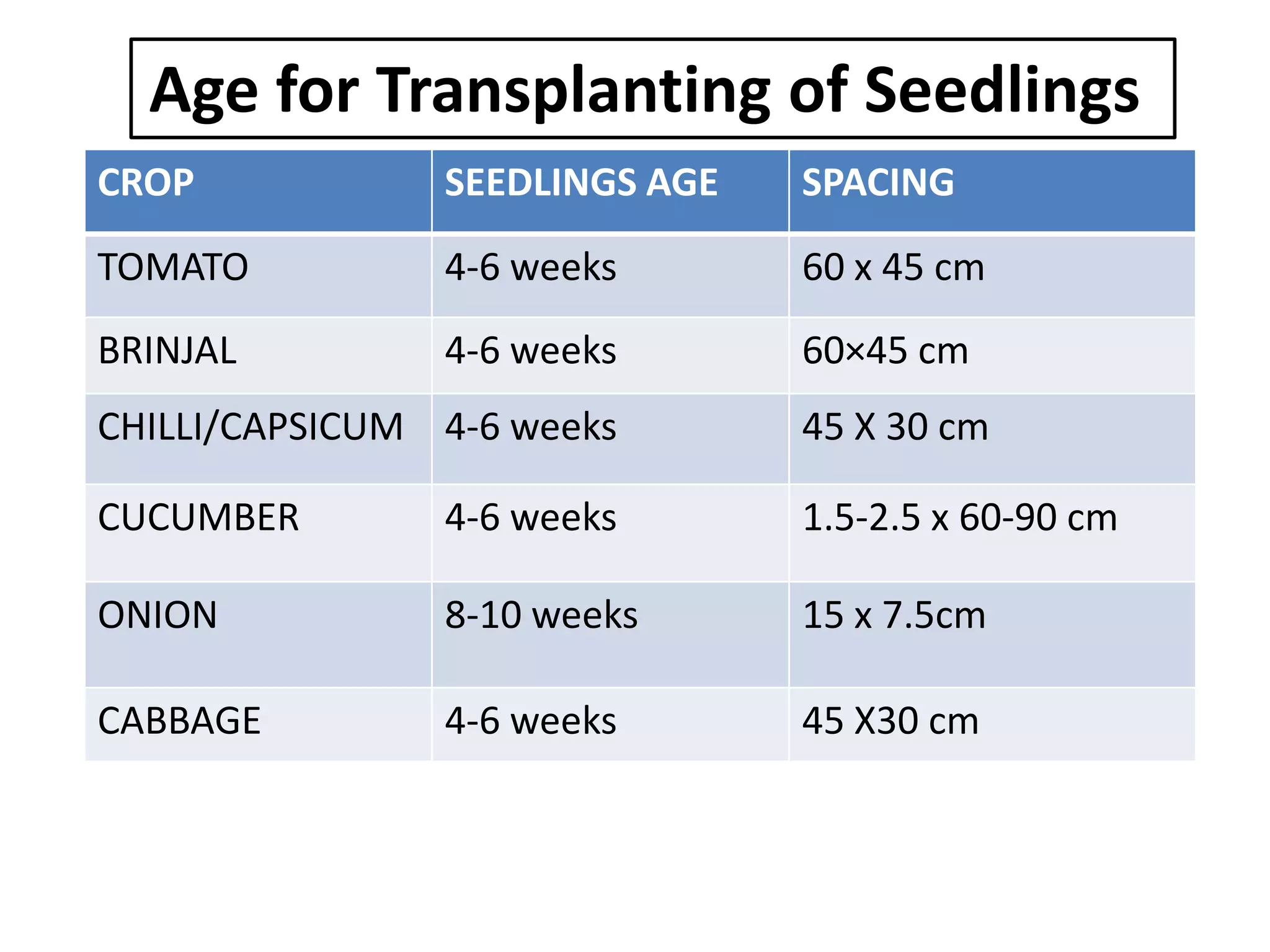 transplanting of Vegetable seedlings | PDF