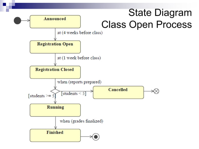 Slide for unified modelling languange.pdf