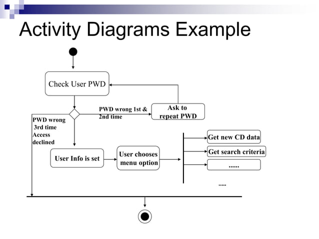 Slide for unified modelling languange.pdf