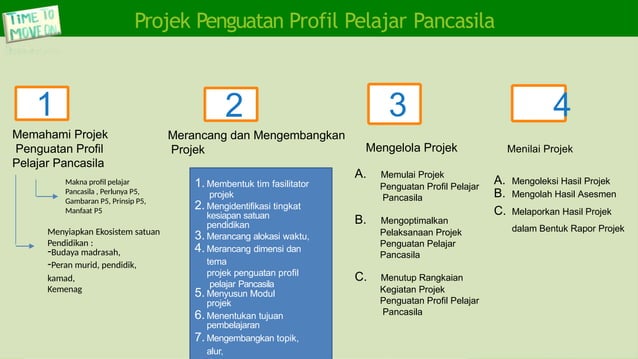 P5: Project Penguatan Profil Pelajar Pancasila (diseminasi MAN 1).pptx