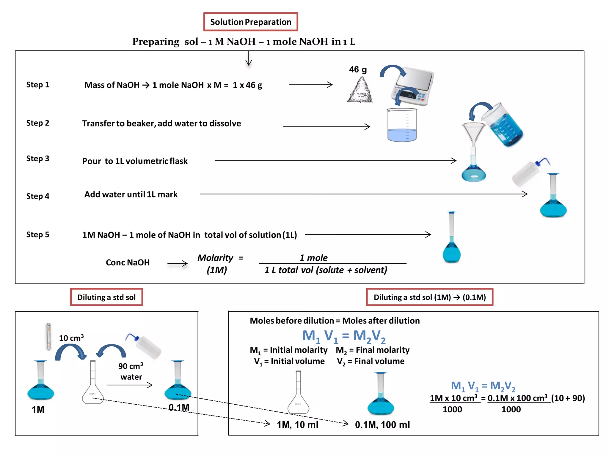 IB Chemistry Serial Dilution, Molarity and Concentration | PDF