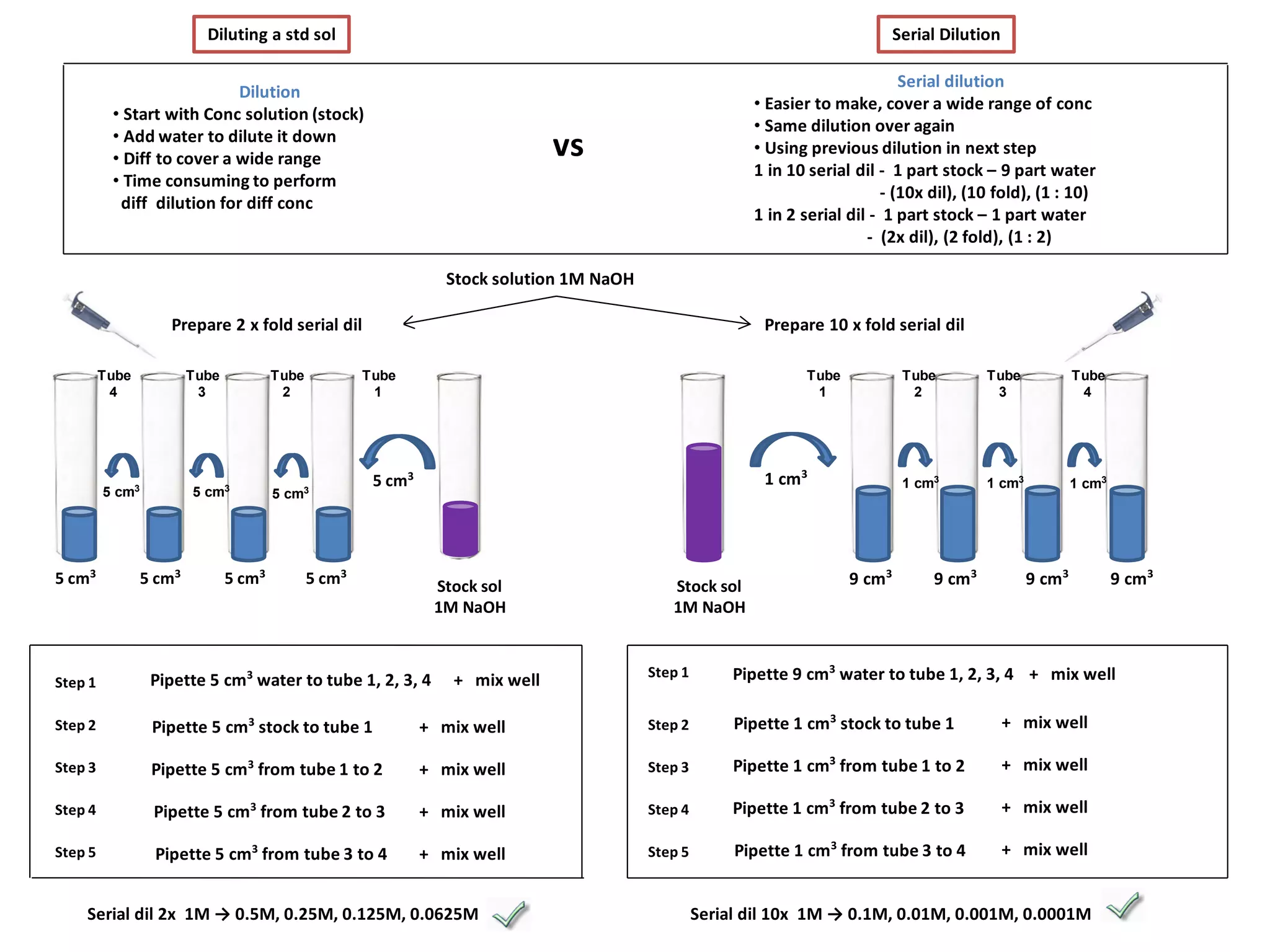 IB Chemistry Serial Dilution, Molarity and Concentration | PDF